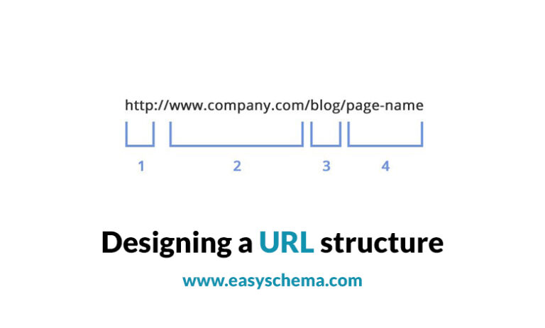 Designing a URL structure - Easyschema.com